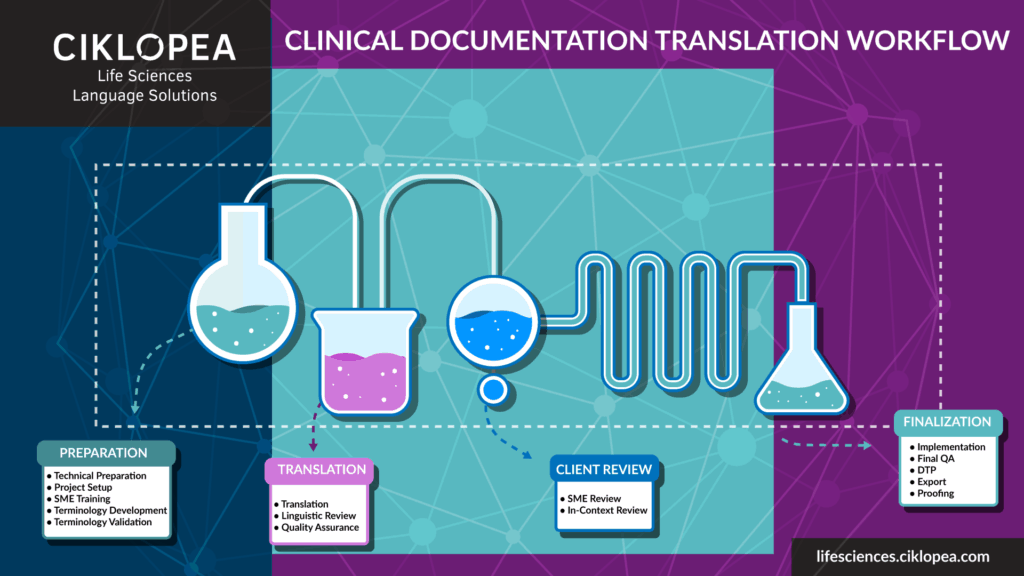 Clinical Documentation Translation Workflow [Infographic] - Ciklopea
